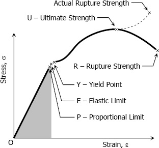 응력-변형률 곡선 (Stress-strain curve) : 네이버 블로그