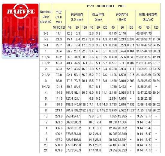 [엠엠피코리아] HARVEL(SCH80 PVC, CPVC PIPE 생산업체)제품규격 : 네이버 블로그