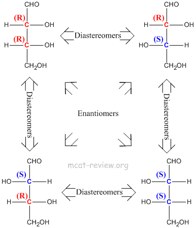 [meet 유기화학] 1-6. 기초 - 거울상 이성질체(enantiomer), 광학 이성질체, 부분입체이성질체(diastereomer) : 네이버 블로그