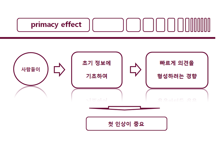지각 오류 시리즈 2 최근효과 대조효과투사유사효과지각적방어초기효과 네이버 블로그