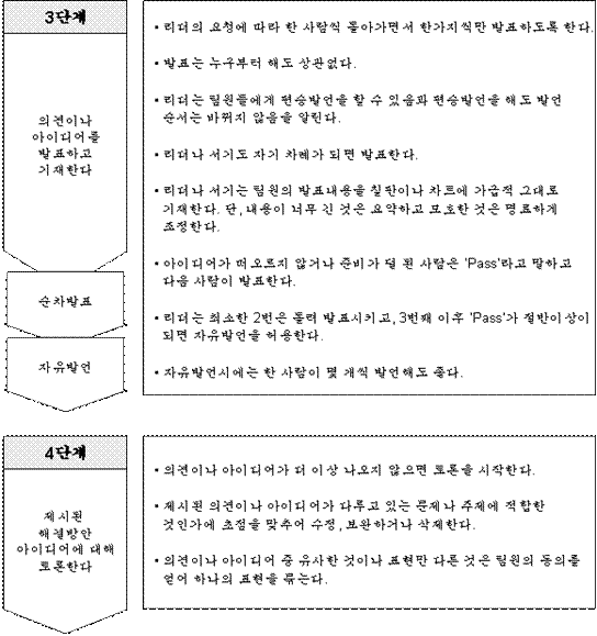 문제해결 Tool Kit 2 브레인 스토밍 And 브레인 라이팅 네이버 블로그