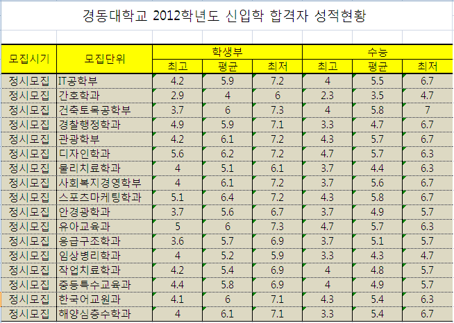 5등급 대학 다섯번째 경동대학교 수시 정시 커트라인 2012년 기준 성적 네이버 블로그