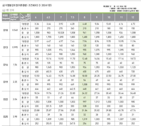 철근단위중량 및 치수에 대하여 알아보자d10mm철근단위중량은 056kgm 네이버 블로그