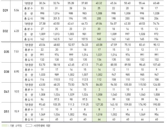 철근단위중량 및 치수에 대하여 알아보자d10mm철근단위중량은 056kgm 네이버 블로그
