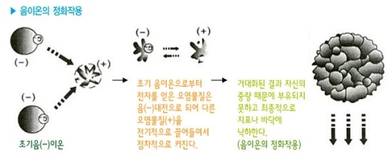 음이온 효과-음이온의 공기정화 원리 : 네이버 블로그