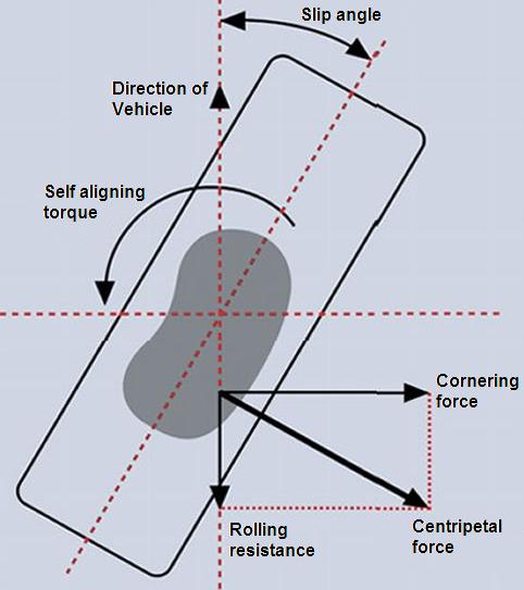 셀프 얼라이닝 토크 - Self aligning torque : 네이버 블로그