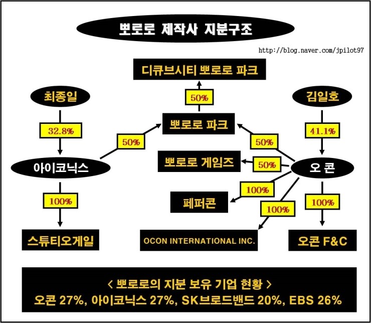 기업분석 아이들의 대통령 뽀로로 제작사는 오콘 아이코닉스엔터테인먼트 Sk브로드밴드 Ebs 중 아이코닉스의 기업 세부 현황 네이버 블로그