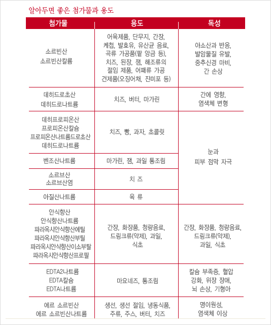 식품첨가물이 우리에게 미치는 영향식품첨가물종류식품첨가물제거법식품첨가물문제점 네이버 블로그