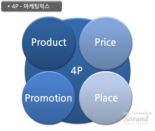 * 4P 전략, 분석 - 마케팅 [Marketing] 믹스 : 4P, 4C, 4E, 7P..사례 : 네이버 블로그