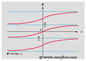 atan(dy/dx);, atan2( double dy, double dx); , math.h 의 상수 매크로, 프로그램시 계산오류등 정리 : 네이버 블로그