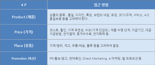 * 4P 전략, 분석 - 마케팅 [Marketing] 믹스 : 4P, 4C, 4E, 7P..사례 : 네이버 블로그