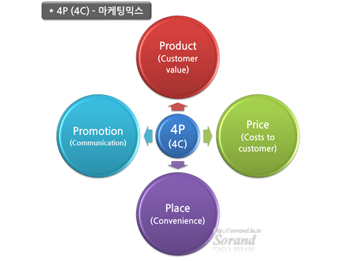 * 4P 전략, 분석 - 마케팅 [Marketing] 믹스 : 4P, 4C, 4E, 7P..사례 : 네이버 블로그