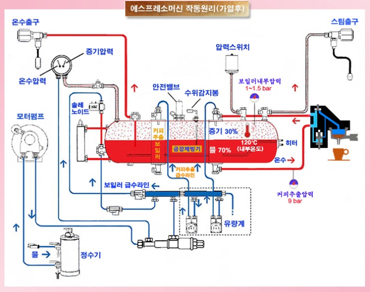 에스프레소머신·커피머신 작동원리 네이버 블로그