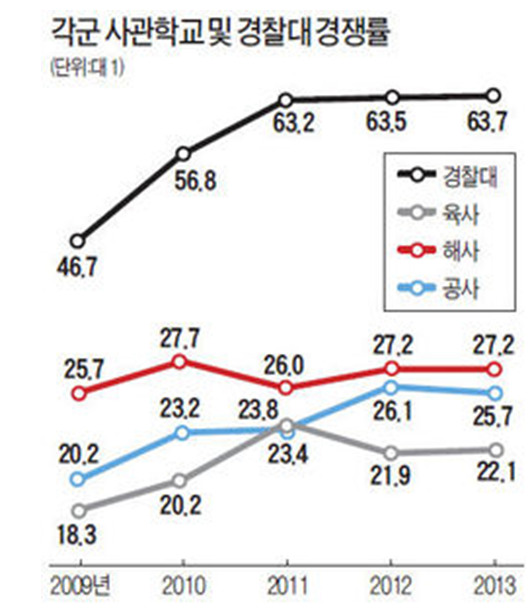육군사관학교 커트라인 등급 경쟁률 내신 수능 네이버 블로그
