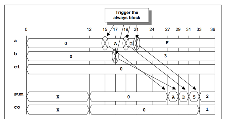 Verilog Delay model에 대한 정리. : 네이버 블로그