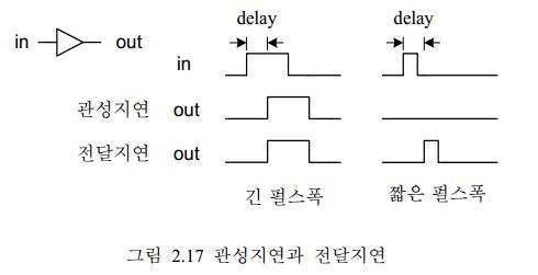 Verilog Delay model에 대한 정리. : 네이버 블로그