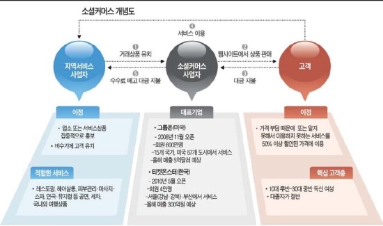 소셜 커머스social Commerce 란 소셜커머스 의미 뜻 네이버 블로그