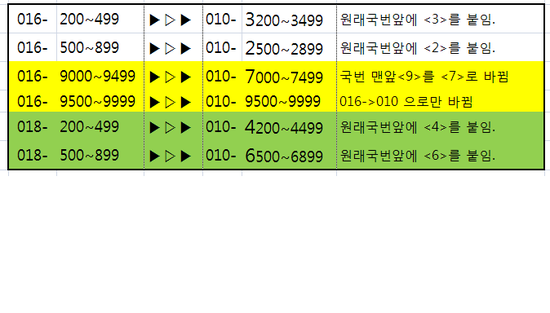핸드폰 통신사 식별번호 (011. 016, 017, 018 , 019)가 010으로 자동변경될 때 : 네이버 블로그