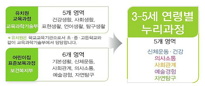 누리과정 5개영역 네이버 블로그