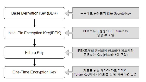 DUKPT(Derived Unique Key Per Transaction) : 네이버 블로그