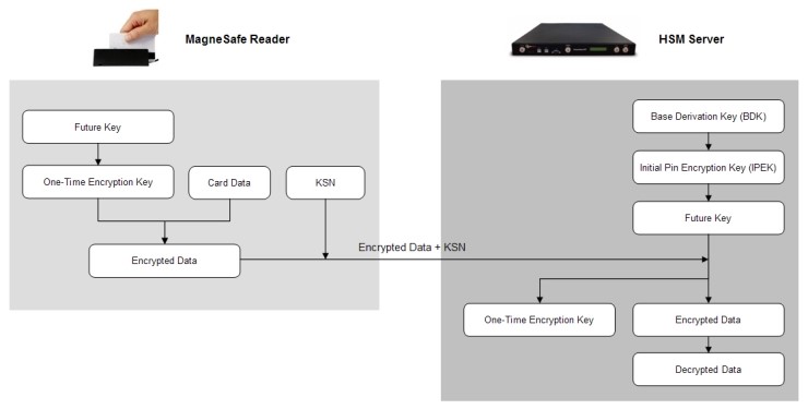 DUKPT(Derived Unique Key Per Transaction) : 네이버 블로그