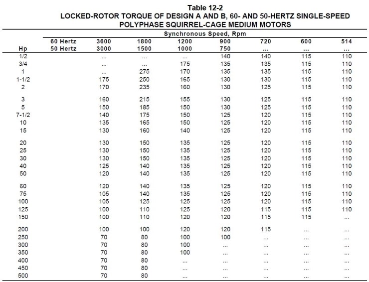 NEMA MG-1(Motor and Generator) Design B with Class F Insulation : 네이버 블로그