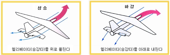 비행기 구조 및 명칭 네이버 블로그