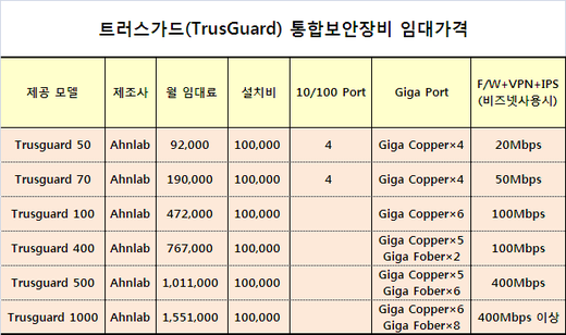 트러스가드(TrusGuard) 통합보안장비 임대가격 안내 : 네이버 블로그