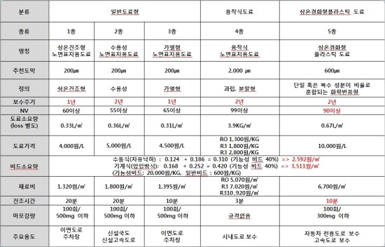 KSM 6080 개정 노면표지용 도료 (차선도료) 종류별 비교 : 네이버 블로그