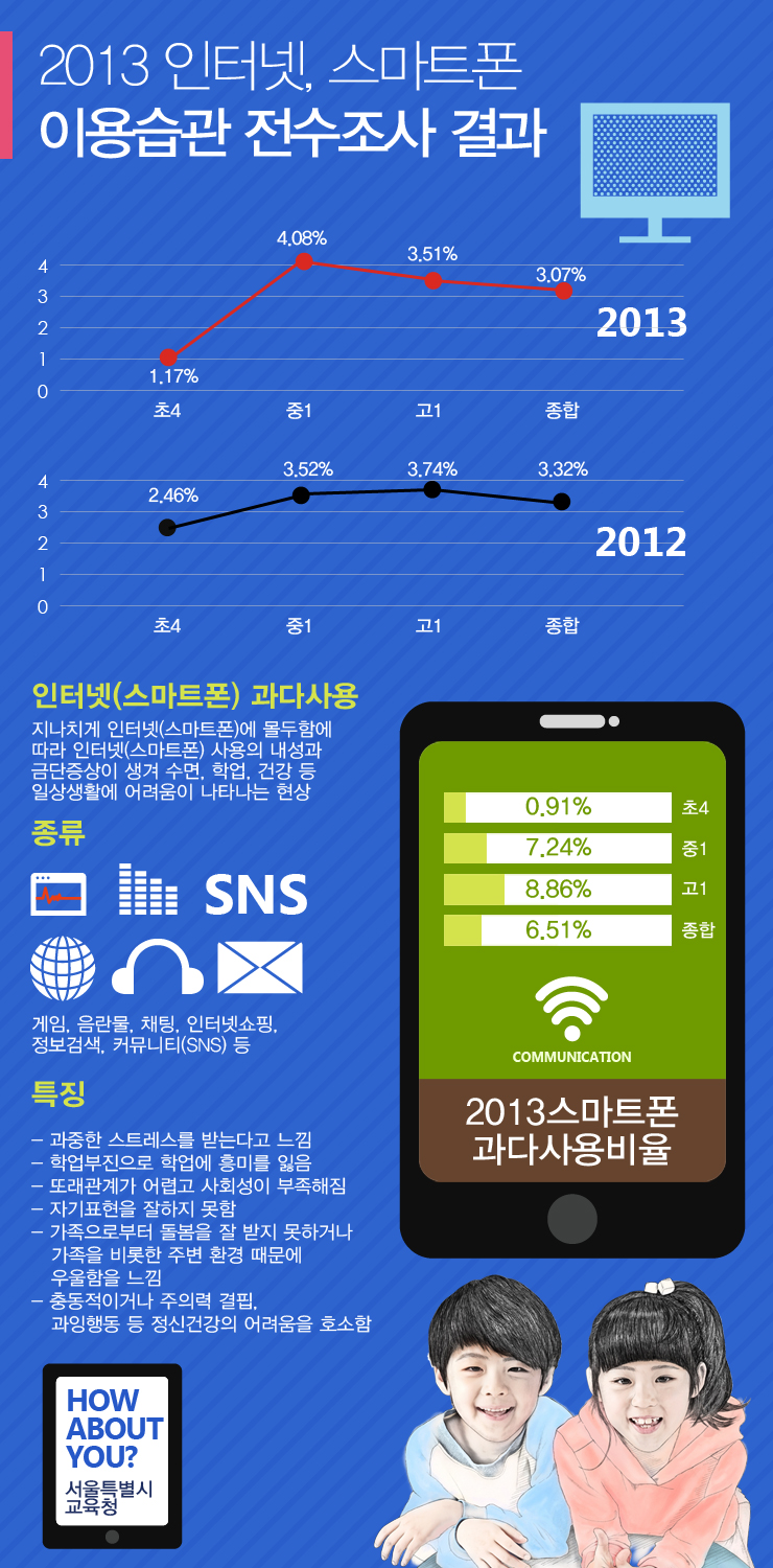 중·고생, 인터넷보다 스마트폰 중독 심각 : 네이버 블로그
