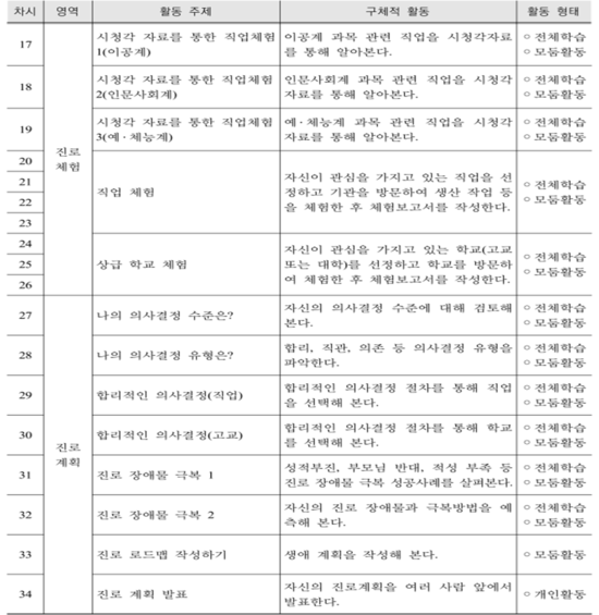 진로교육 창의적 체험활동 진로교육 연간계획 예시 진로포트폴리오 네이버 블로그