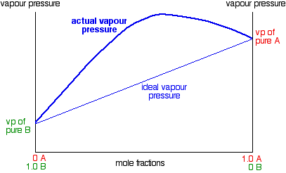 [meet 일반화학] 주요개념 - 1. 헨리의 법칙(henry's law), 라울의 법칙(raoult's law) : 네이버 블로그