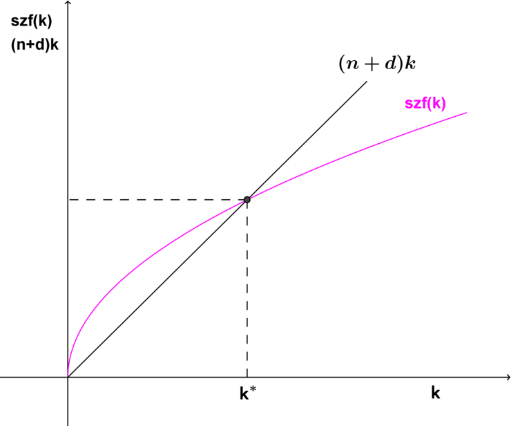 [거시경제학] 주요개념 - 2. 솔로우 모형 : 네이버 블로그
