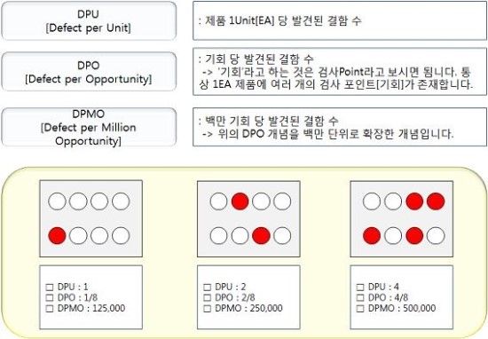 불량측정단위 [불량률/DPU/DPO/DPMO/PPM] : 네이버 블로그