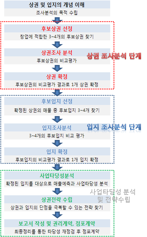 세종시상가 창업성공을 위한 상권분석 ③ 상권 조사·분석 네이버 블로그