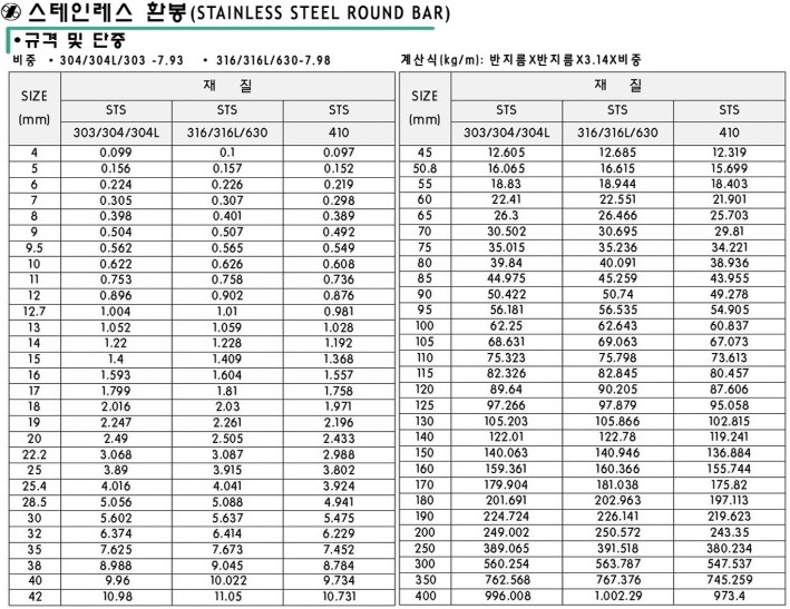 스테인리스 환봉, 파이프 규격(Stainless Steel Round Bar, Pipe) : 네이버 블로그