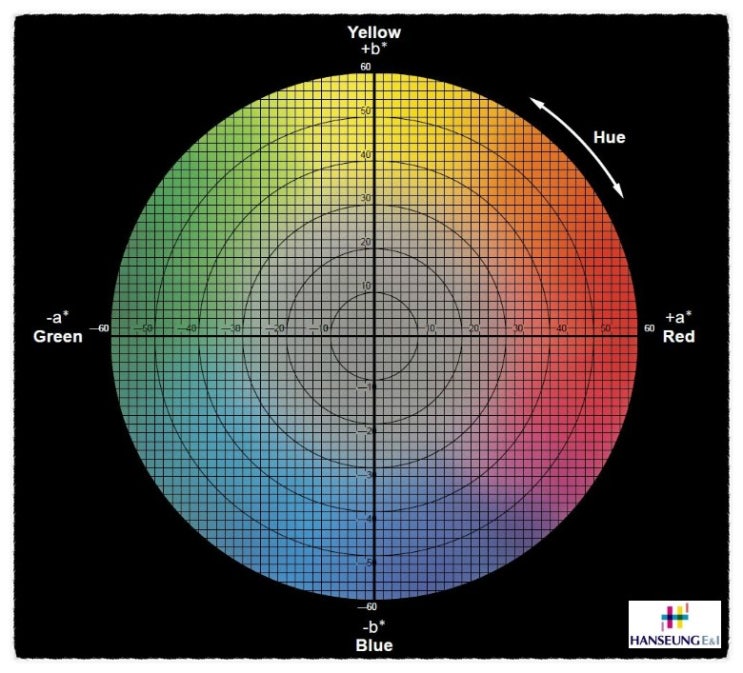 L*a*b* 색좌표에 대해~ : 네이버 블로그