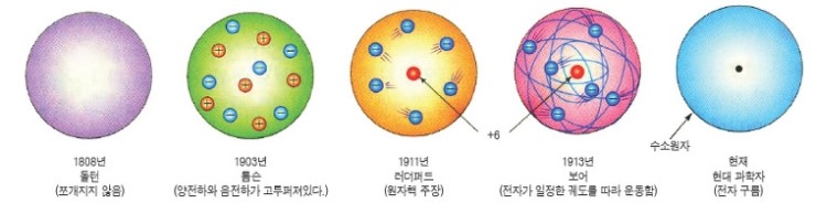 물질의 기본 입자 표준모형 힉스입자 원자 모형의 발전 자연계의 기본적인 힘 쿼크 네이버 블로그