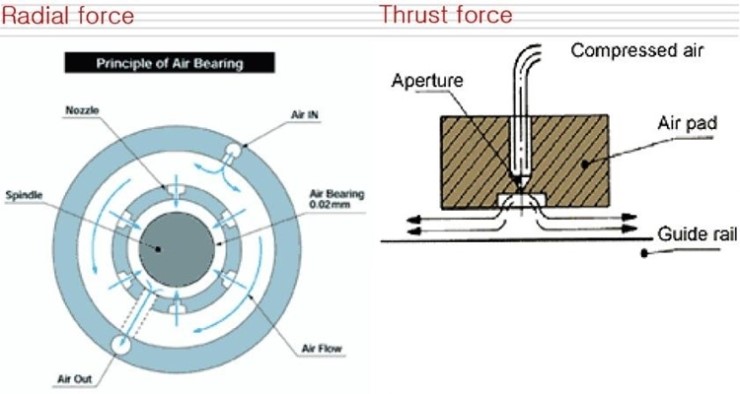 Air Bearing : 네이버 블로그