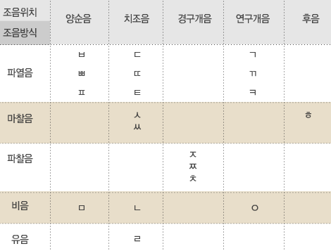 한국어 음운론 : 한글 자음,모음 분석과 자모음 분류표(자음체계,모음체계) : 네이버 블로그