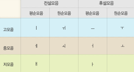 한국어 음운론 : 한글 자음,모음 분석과 자모음 분류표(자음체계,모음체계) : 네이버 블로그