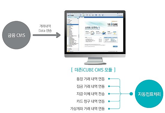 더존erp 투비트 더존 I Cube 더존 아이큐브 유통업종 확장 솔루션 네이버 블로그