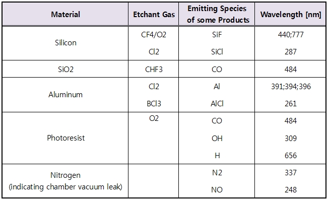 EPD (End Point Detection) - Etching process : 네이버 블로그