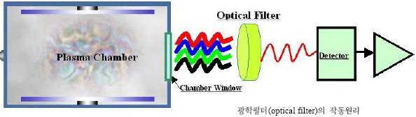 EPD (End Point Detection) - Etching process : 네이버 블로그