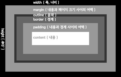 CSS 박스모델( width, height, margin, padding, border, outline ) : 네이버 블로그