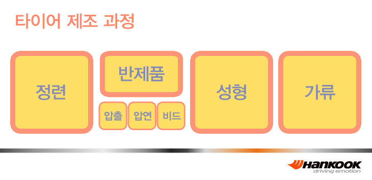 타이어 제조 과정 자동차 타이어는 어떻게 만들어질까 타이어 제조 공정 한 눈에 보기 네이버 블로그