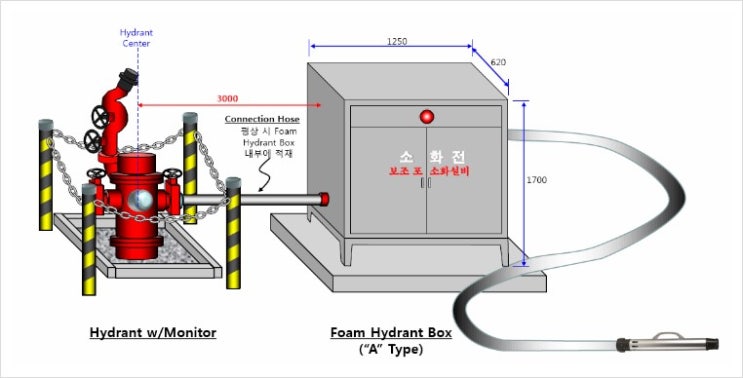[소방] 옥외소화전과 Foam Hydrant Box 연결 : 네이버 블로그