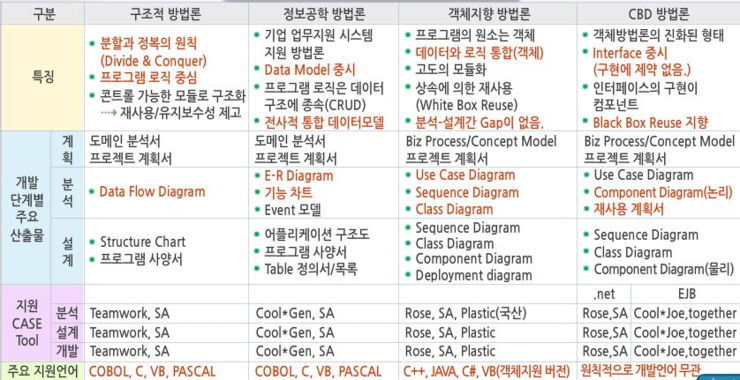 소프트웨어 개발 방법론 네이버 블로그