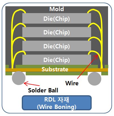 [용어] 반도체 RDL ( Redistributed Layer : chip의 Pad 재배치 Process ) 자재 : 네이버 블로그