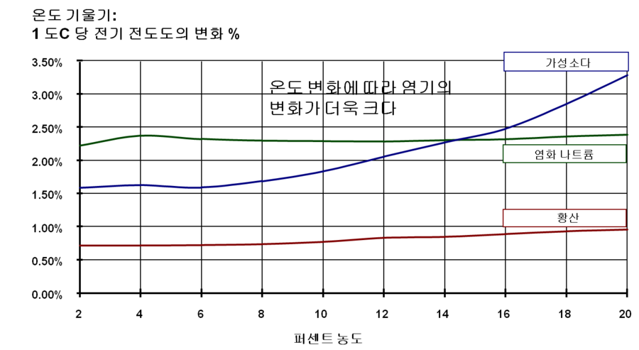 전기전도도와 온도의 관계 네이버 블로그